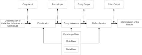 Algorithm And The Steps In The Fuzzy Decision‐making Method Download Scientific Diagram
