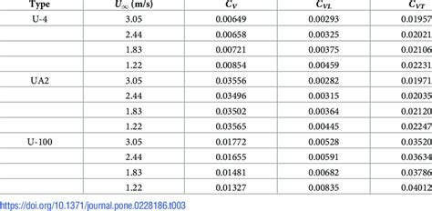 Comparison Of Different Drag Coefficients Download Scientific Diagram