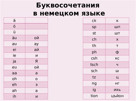 Презентация для учащихся 2 х классов на тему Буквосочетания в немецком языке