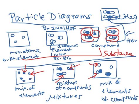 Particle Diagram Review Science Chemistry Showme