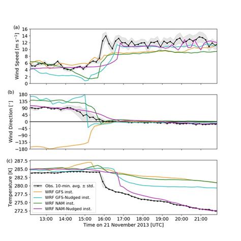 Selected Parameters For Six Way Nested Wrf Model Setup Spanning The