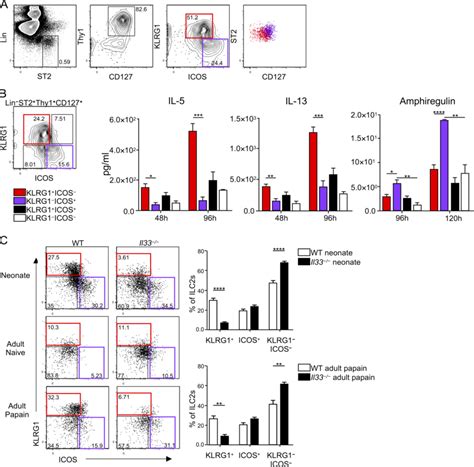 Flow Cytometric And Functional Analysis Shows Distinct Effector Ilc2