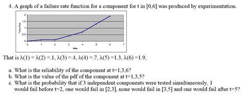 Solved A Graph Of A Failure Rate Function For A Component Chegg