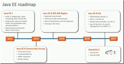 Javaone 2014 Roadmaps For The Near Future Of Java Artofit
