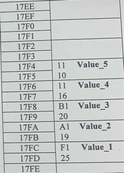 Assume That You Have Five Unsigned Values Stored In