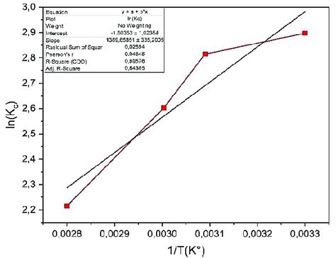 Line Of Lnk C Versus 1t For Adsorption Of Mb On Dp T 35 Min T