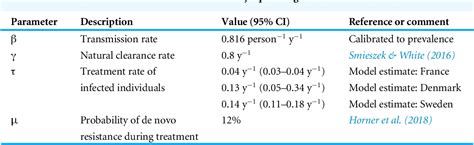 Table 1 From Understanding The Spread Of De Novo And Transmitted