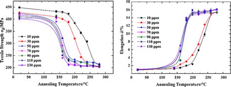 Tensile Strength And Elongation Varies With The Annealing Temperature
