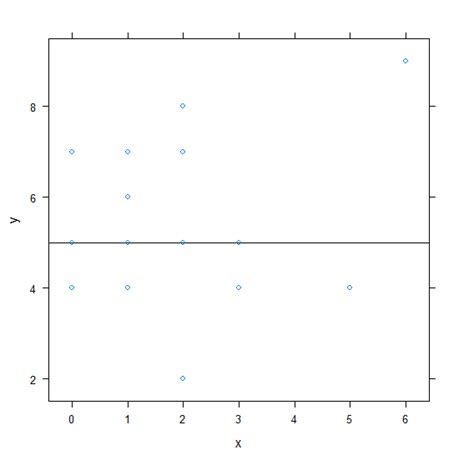 How To Create Horizontal Line In Xyplot In R