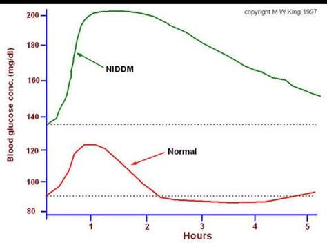 Glucose Determination 25 3 2013ppt