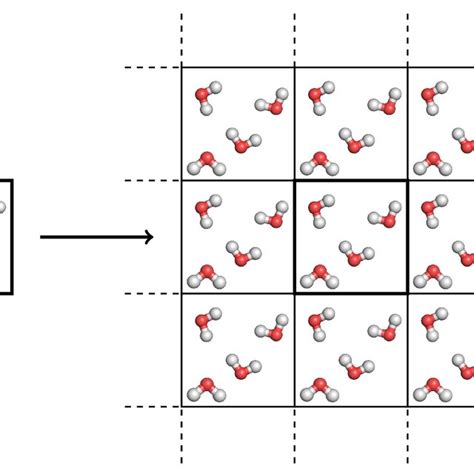 2 Illustration Of Periodic Boundary Condition In Md Simulation This