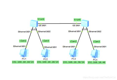 如何划分vlan将pc1划入vlan1pc2划入vlan2 Csdn博客