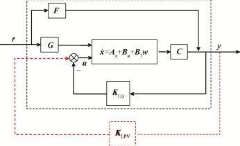Outer Loop LPV Control Structure Download Scientific Diagram