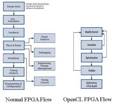 Faster Development Cycles For Fpgas Streamhpc
