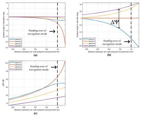 Anti Jamming Method And Implementation For Gnss Receiver Based On Array