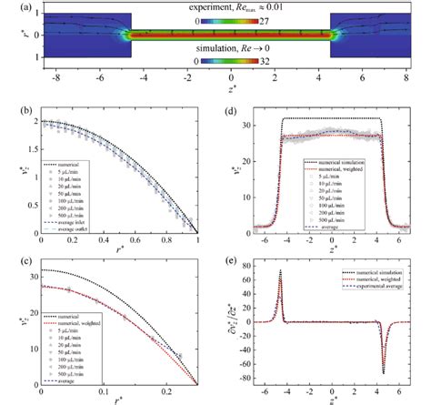 Experimental And Numerical Results For Viscous Fluid Flow In The Download Scientific Diagram