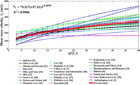 Comparison Between Proposed And Existing Correlations For Spt N
