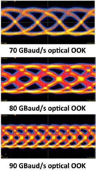 Optical Eye Diagrams At The Different Rates Of 70 Gbaud∕s 80 Gbaud∕s