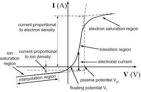 Current Voltage Characteristic Curve Of A Langmuir Probe From Diego Et