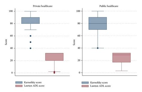 Comparison Of The Physical Functional Status Scores Of The ICU Download Scientific Diagram