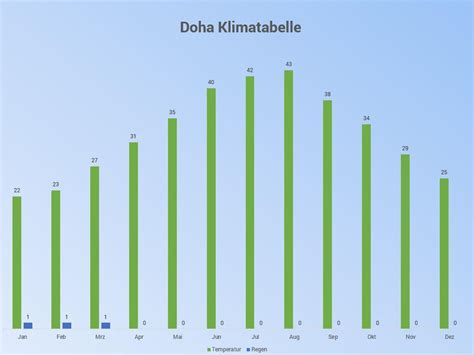 Wetter Und Klima In Doha Beste Reisezeit Für Einen Urlaub Dort
