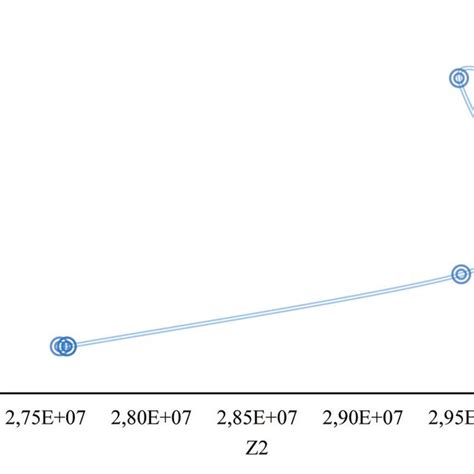 Comparison Of Amounts Of Objective Functions At Different Dimensions
