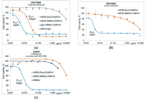 In Vitro Cytotoxicity Of Anti Her2 Adcs Against Her2 Expressing Cancer