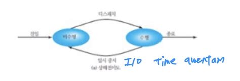 Os 프로세스의 상태