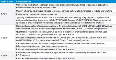 High Resolution And High Throughput Size Exclusion Chromatography Separations Of Igg Antibody