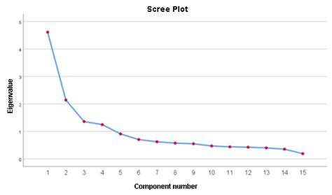 showing scree plot of the efa with eigen value in the y axis and the