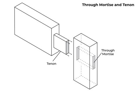 What Is A Mortise And Tenon Joint And What Is It Used For Kreg Tool