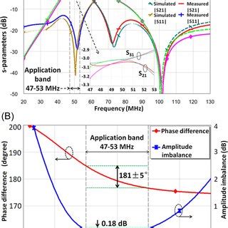 A Simulated And Measured Sparameters B Measured Phase Difference
