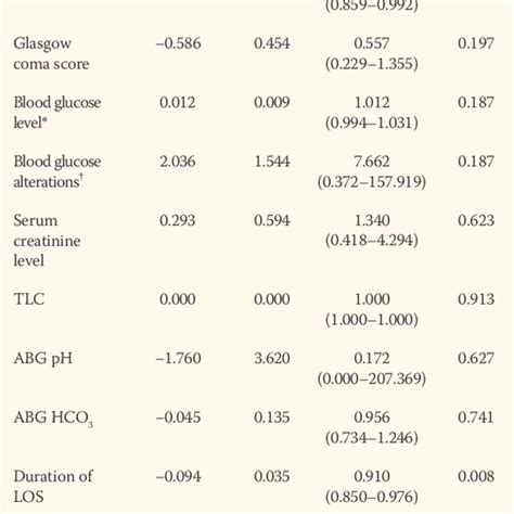 Logistic Regression Model To Predict Mortality Among Patients With