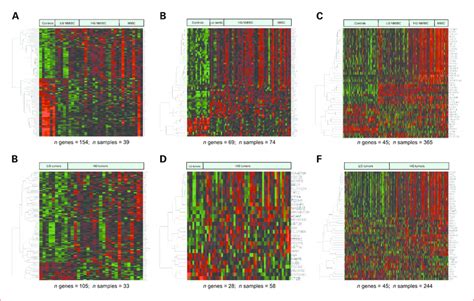 Heat Map Representation Of Unsupervised Hierarchical Clustering Of