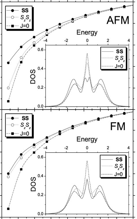 Imaginary Part Of The Green Functions At Matsubara Frequencies For The Download Scientific