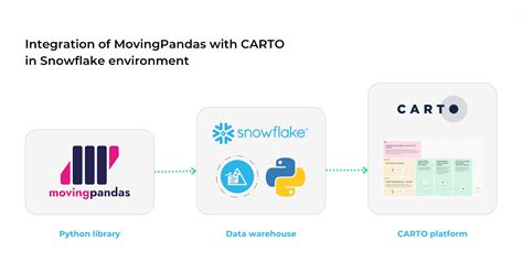 Urban Mobility Insights With Movingpandas And Carto In Snowflake Free And Open Source Gis Ramblings