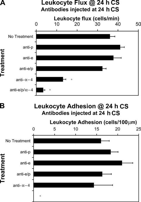 Leukocyte Rolling Flux And Adhesion At 24 H Of Cs Antibodies Against