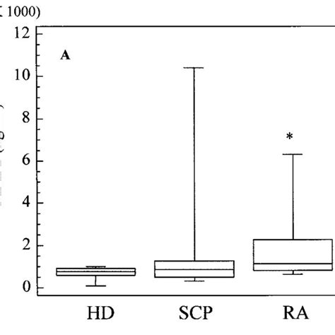 A Serum Levels Of Mmp 2 And Mmp 9 In Healthy Donors Hd And