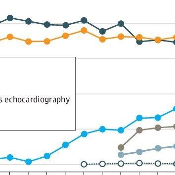 Age And Sex Standardized Use Of Other Cardiac Imaging Modalities Among Download Scientific