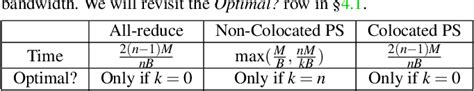 table 1 from a unified architecture for accelerating distributed dnn
