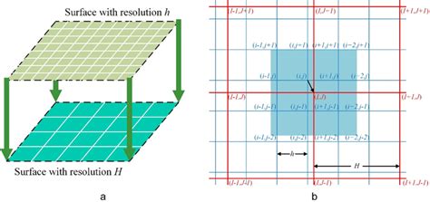 The Schematic Diagram A And Grid Projection B Of Spatial Upscaling