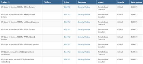 Flu Project Zerolynx Cybersecurity Blog Cve 2020 0796 Nueva