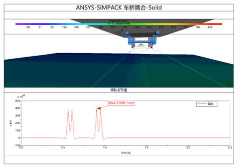 基于ansys Simpack车 线 桥耦合系统动力学模型的多种实现方式及其对比