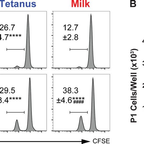 Proliferation Of Milk Reactive Memory T Cells Predicts Clinical Eoe