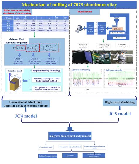 Metals Free Full Text Research On Conventional And High Speed