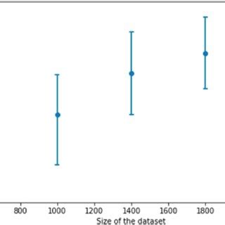 The Relationship Between The Size Of The Data Set And The Model Download Scientific Diagram