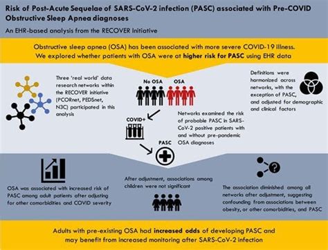 Risk Of Post Acute Sequelae Of Sars Cov 2 Infection Associated With Pre