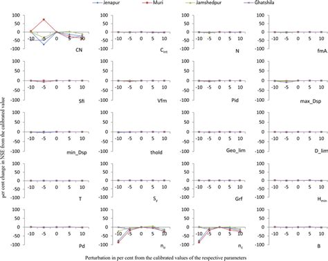 Comparison Of Parameter Sensitivity Under Regionalization Approach