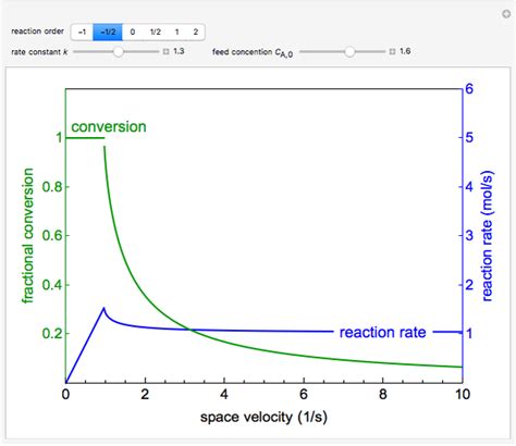 Reactor Rate And Conversion Versus Space Velocity Learncheme