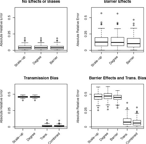 Figure 2 From Estimating Population Size Using The Network Scale Up Method Semantic Scholar